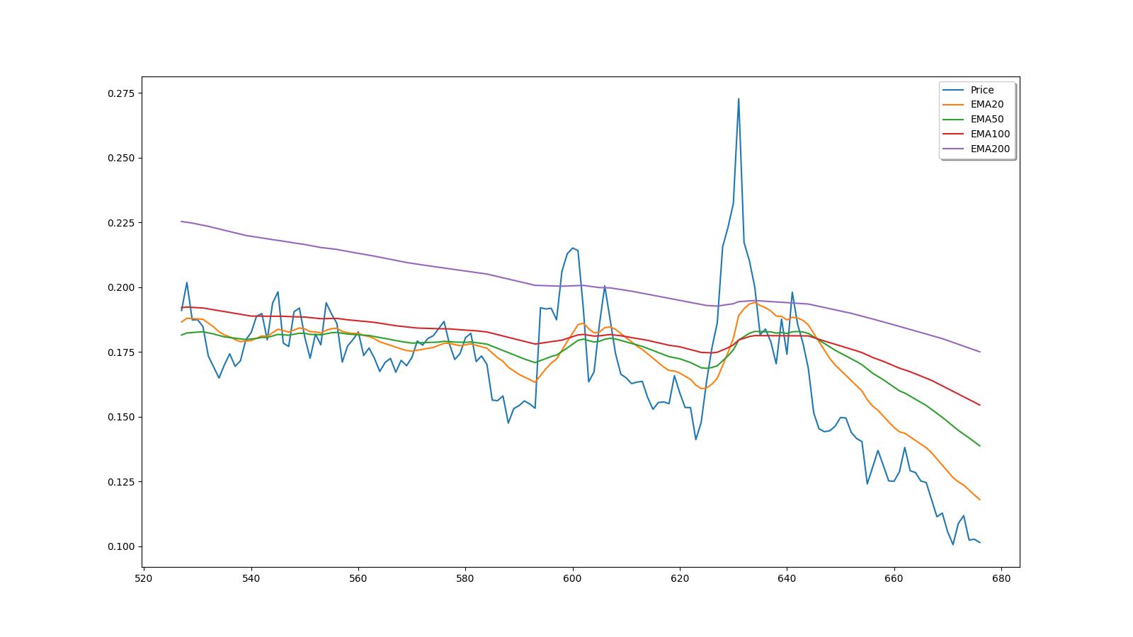 Secret Exponential Moving Averages