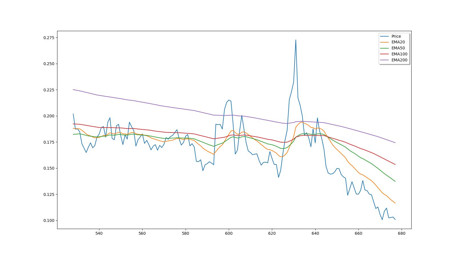 Secret Exponential Moving Averages
