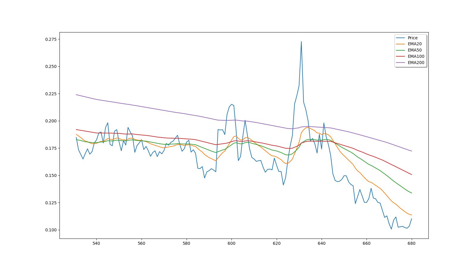 Secret Exponential Moving Averages