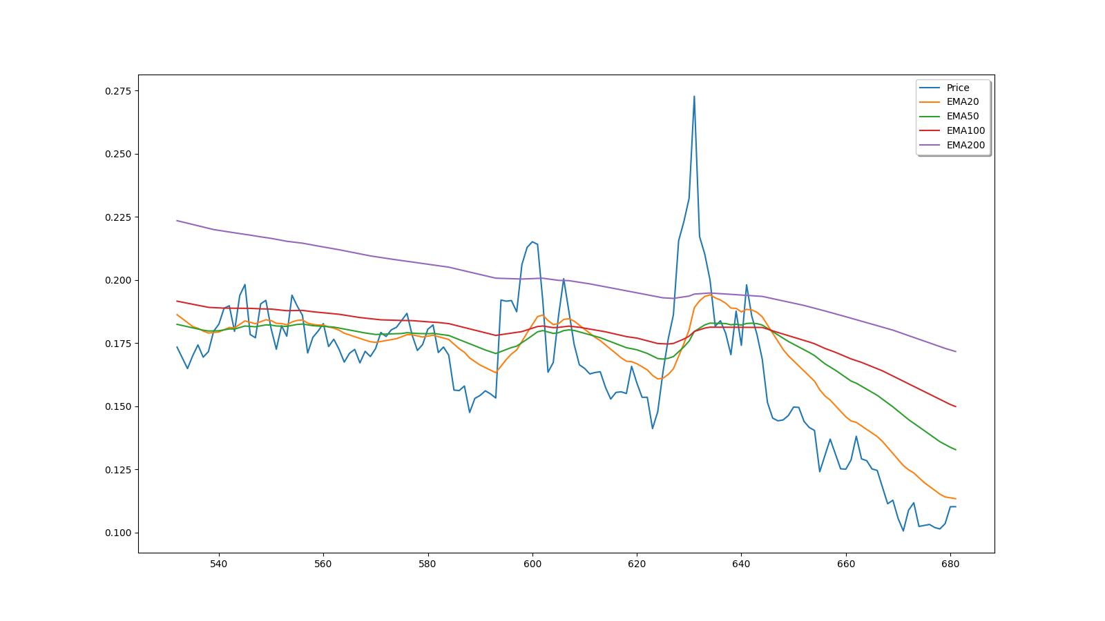 Secret Exponential Moving Averages