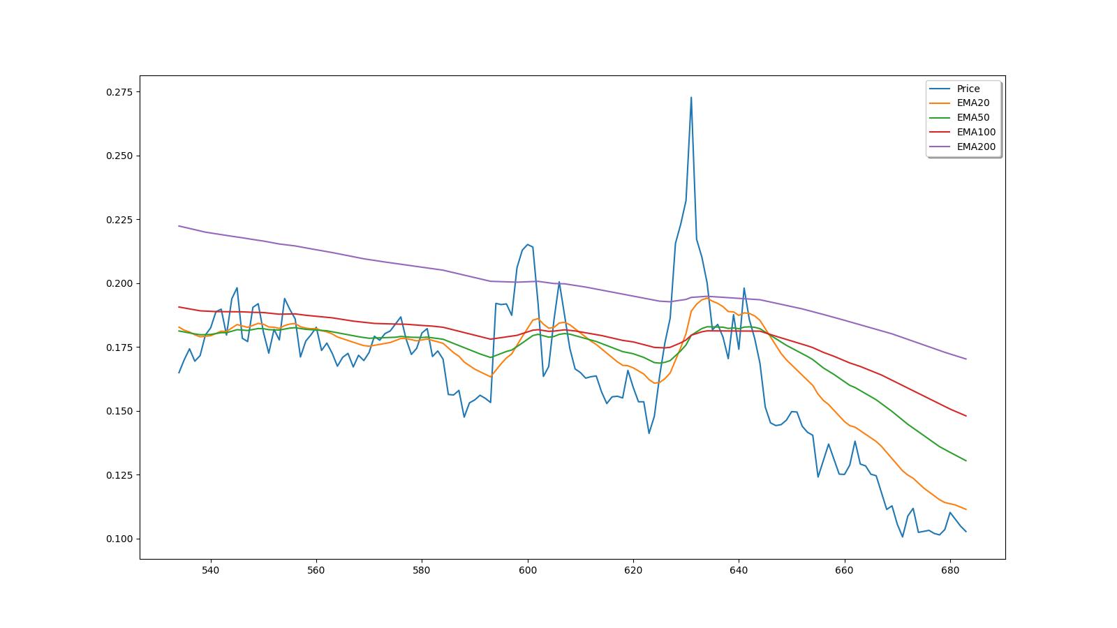 Secret Exponential Moving Averages