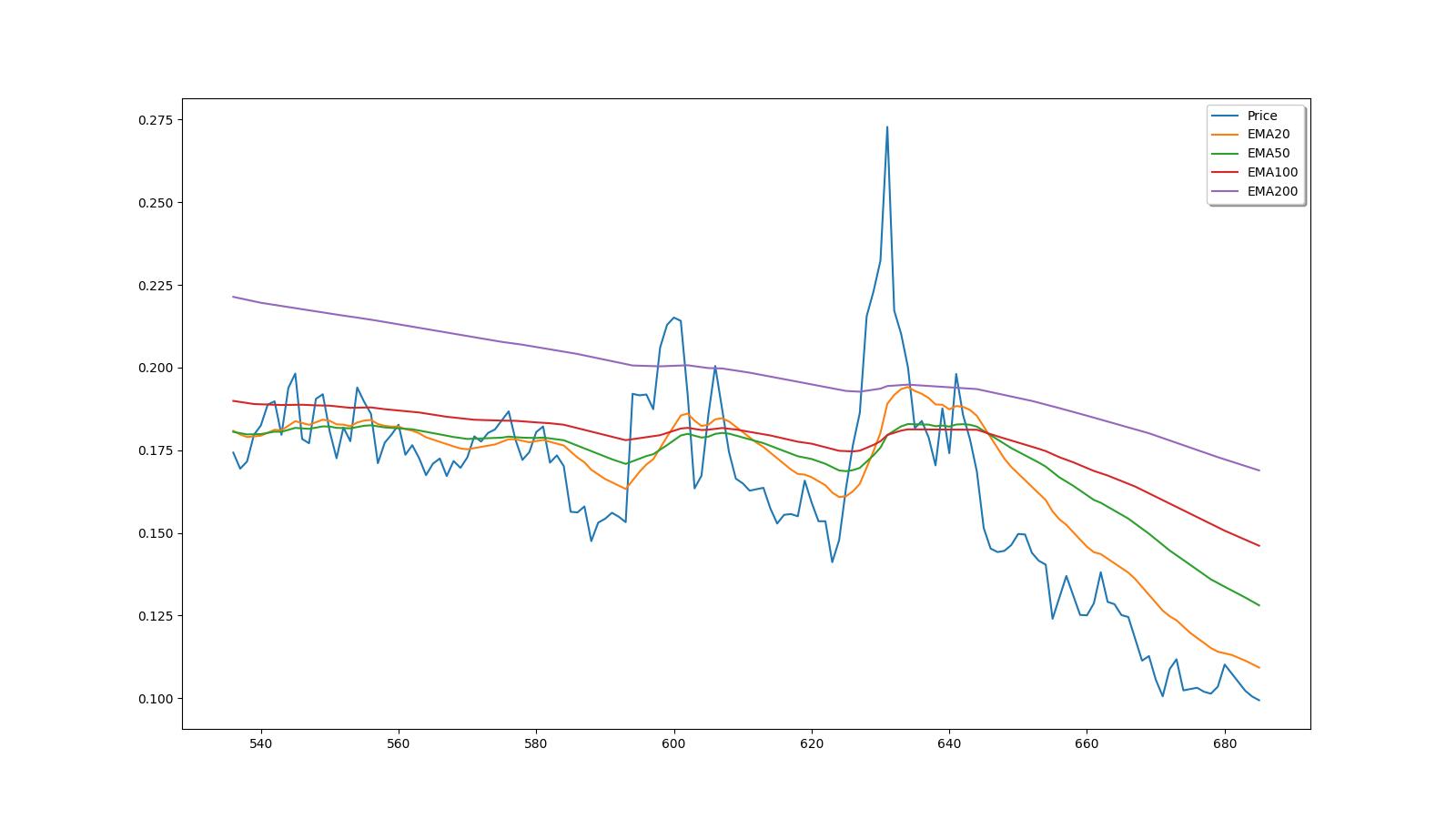 Secret Exponential Moving Averages
