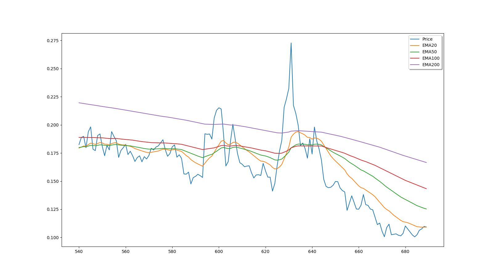 Secret Exponential Moving Averages