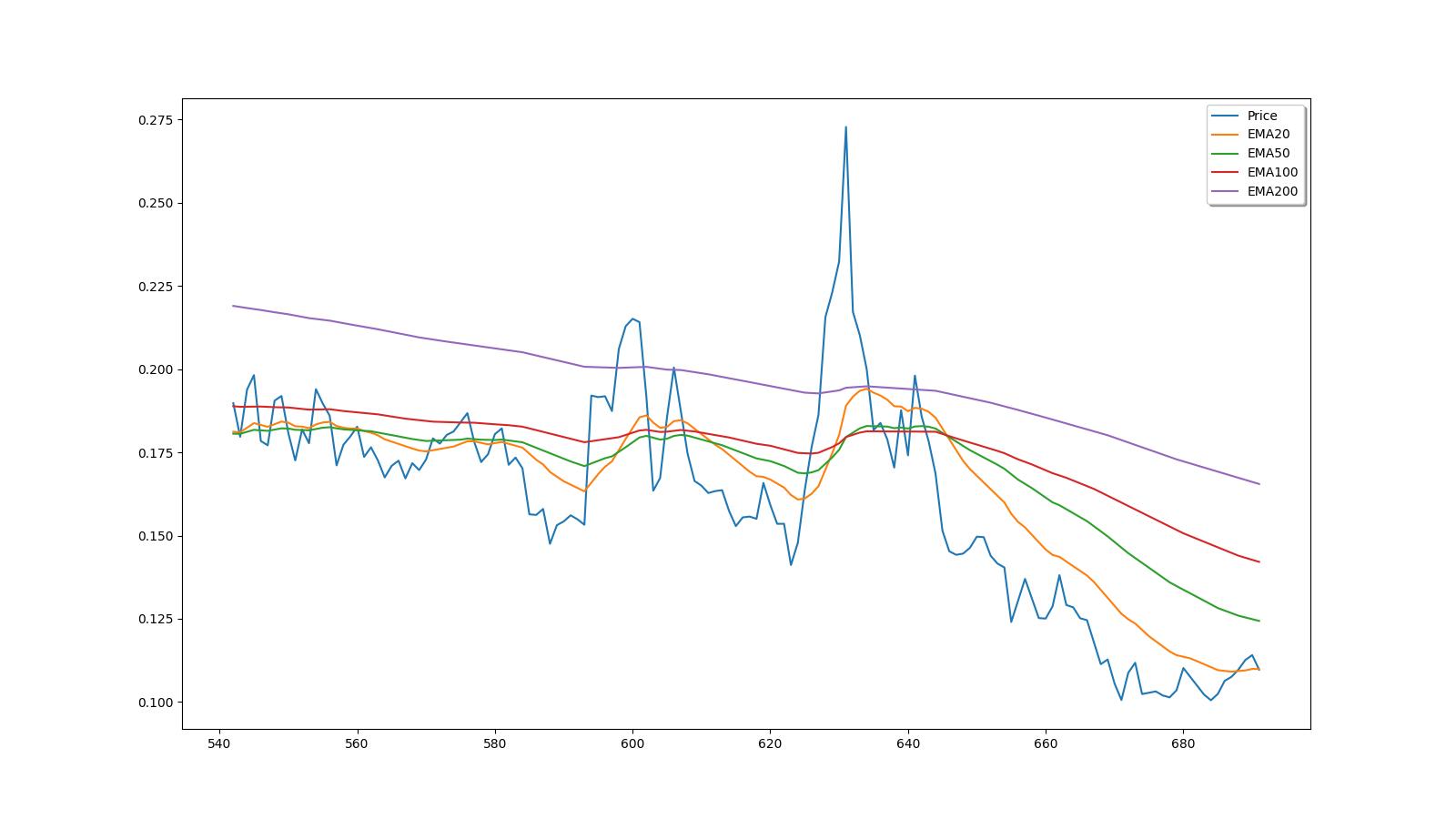 Secret Exponential Moving Averages