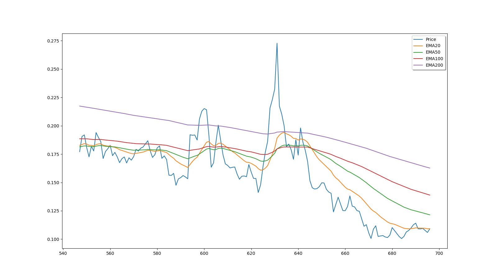 Secret Exponential Moving Averages
