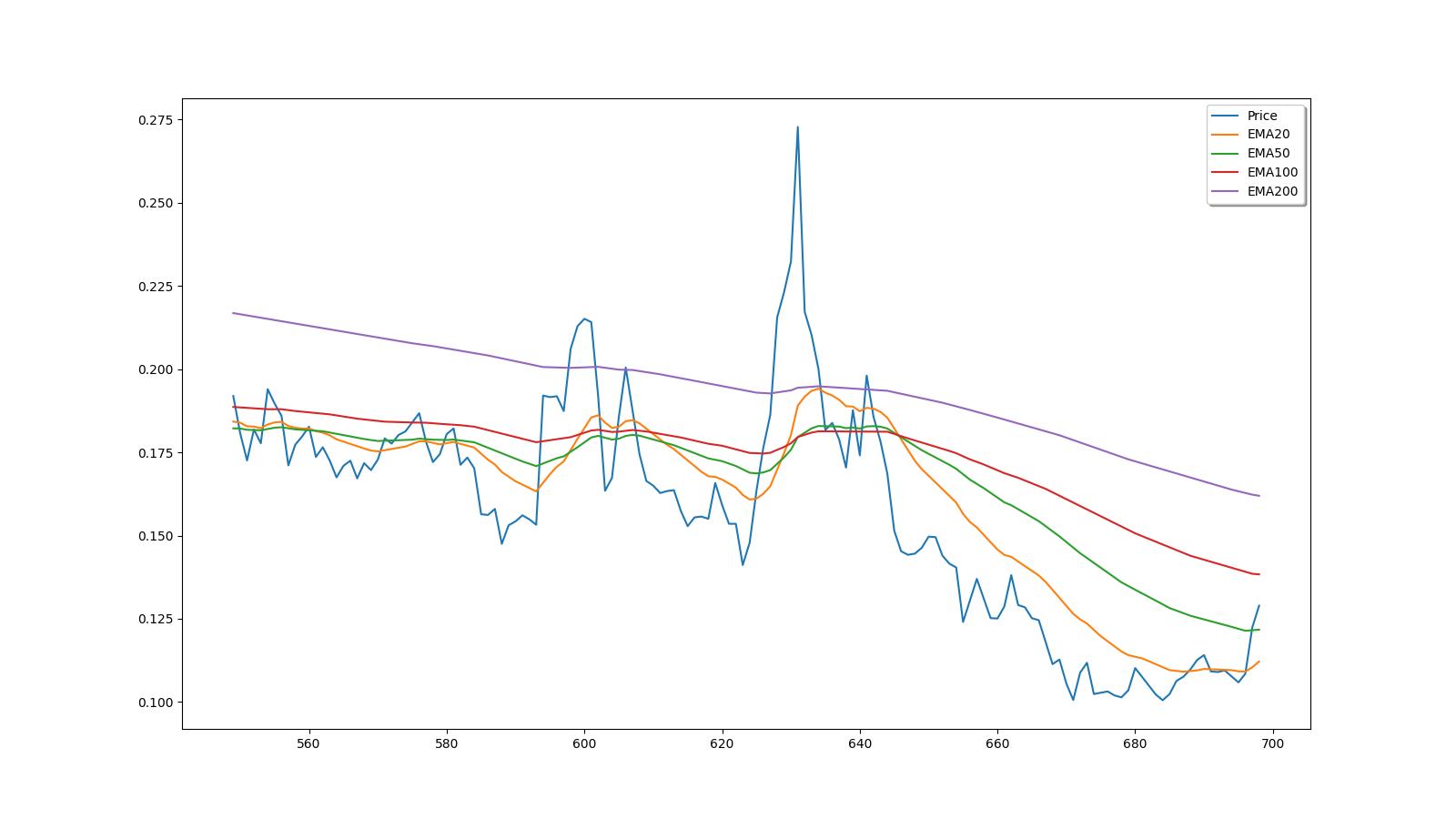 Secret Exponential Moving Averages