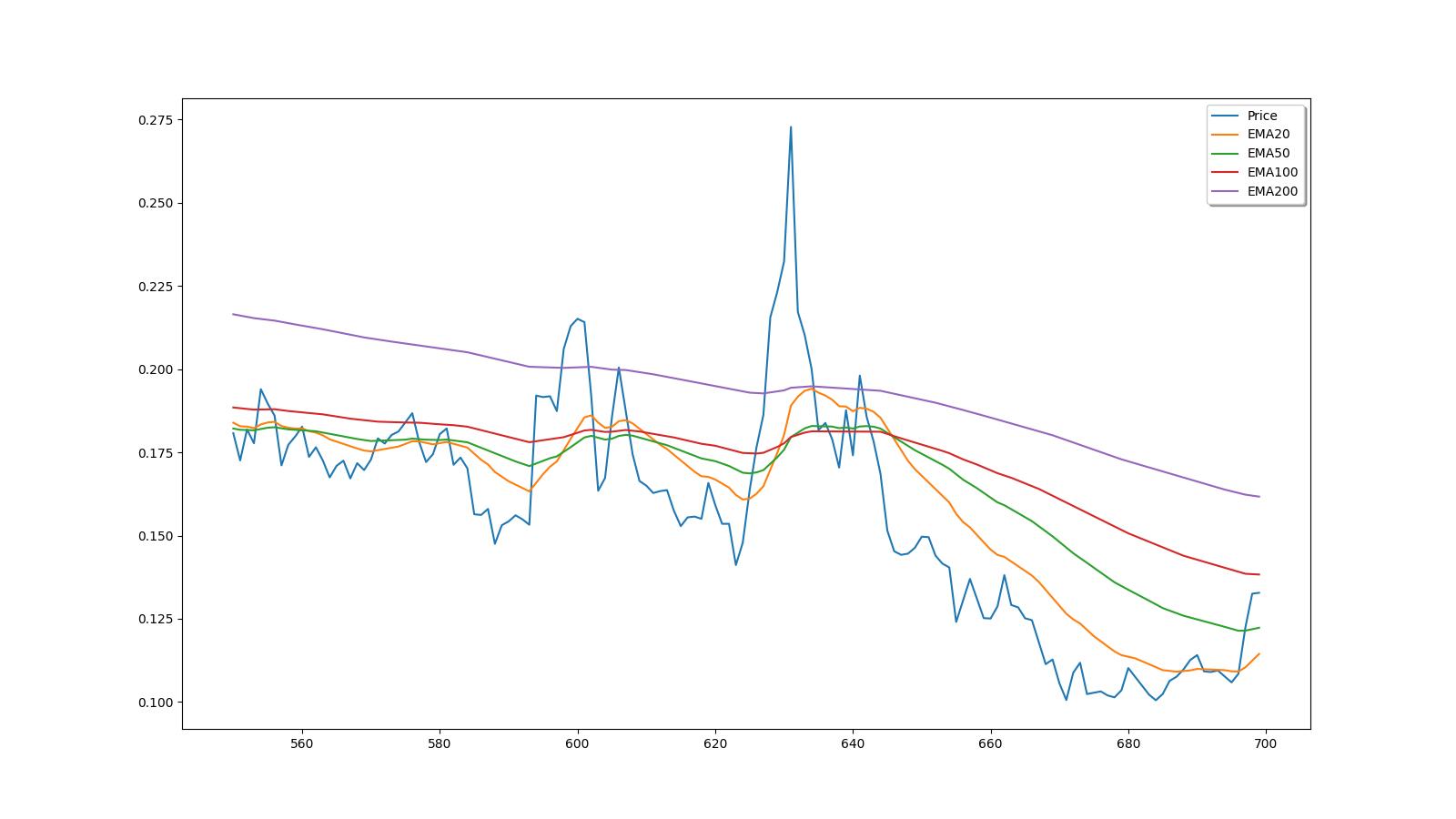 Secret Exponential Moving Averages