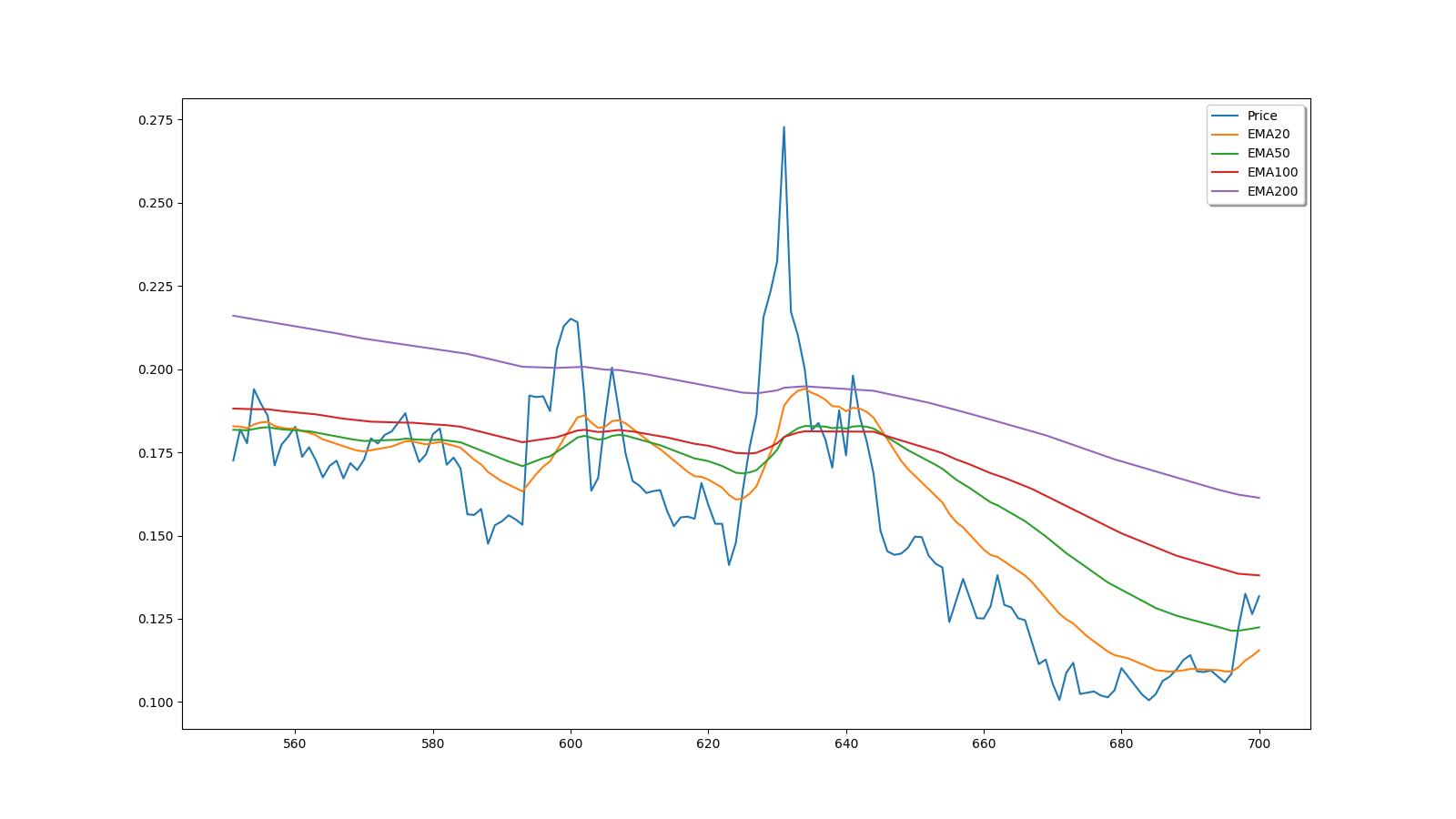 Secret Exponential Moving Averages