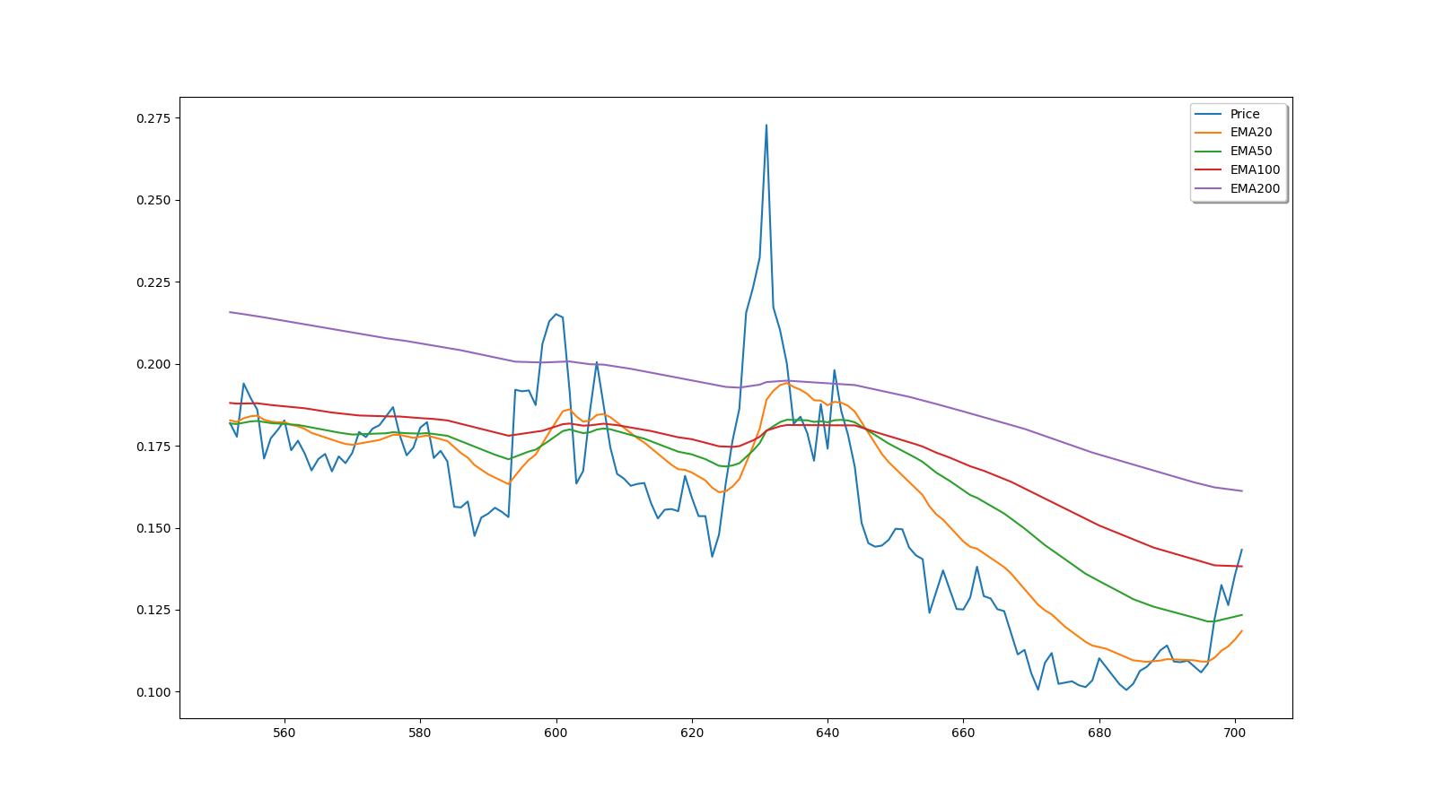 Secret Exponential Moving Averages