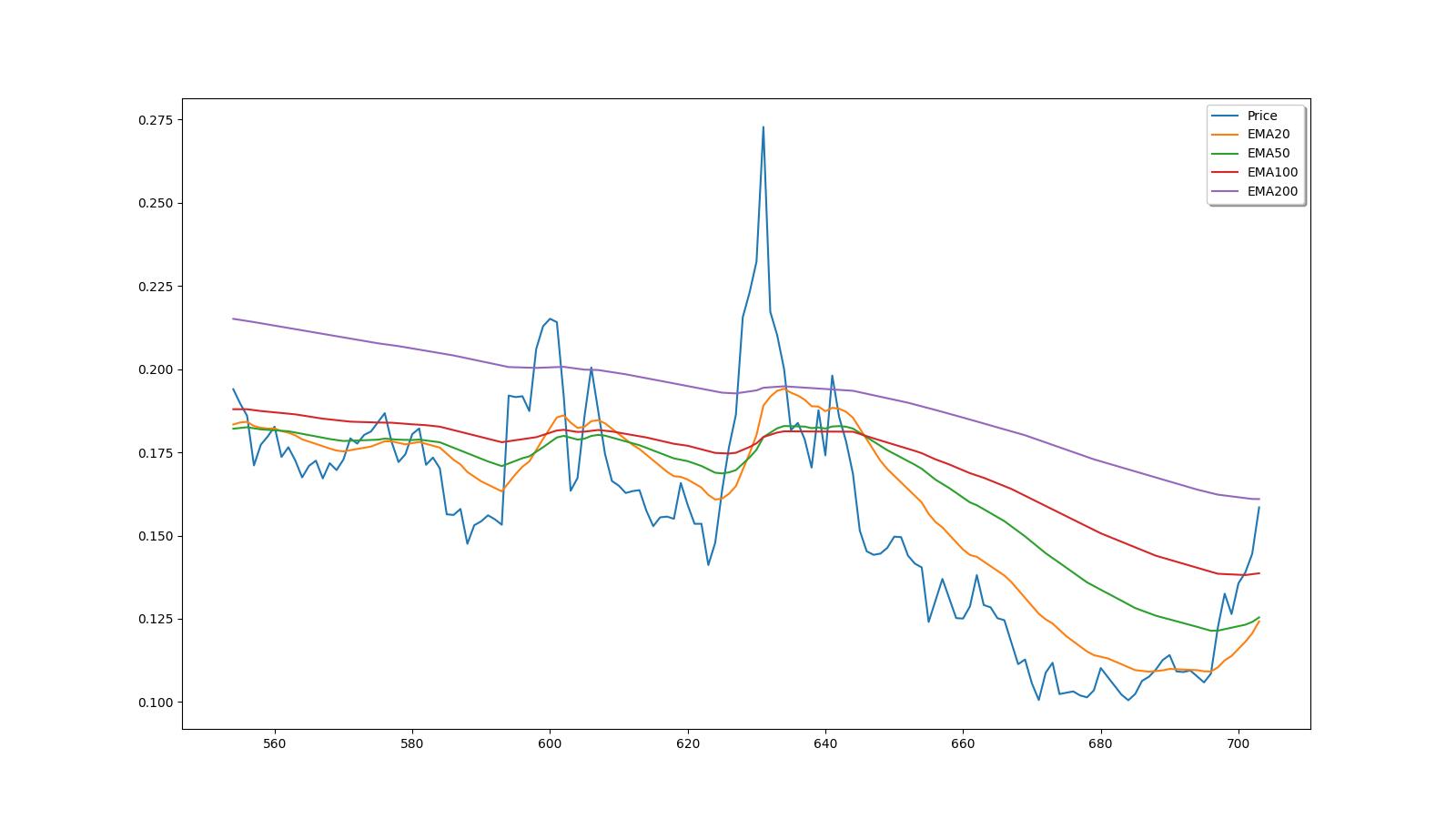 Secret Exponential Moving Averages
