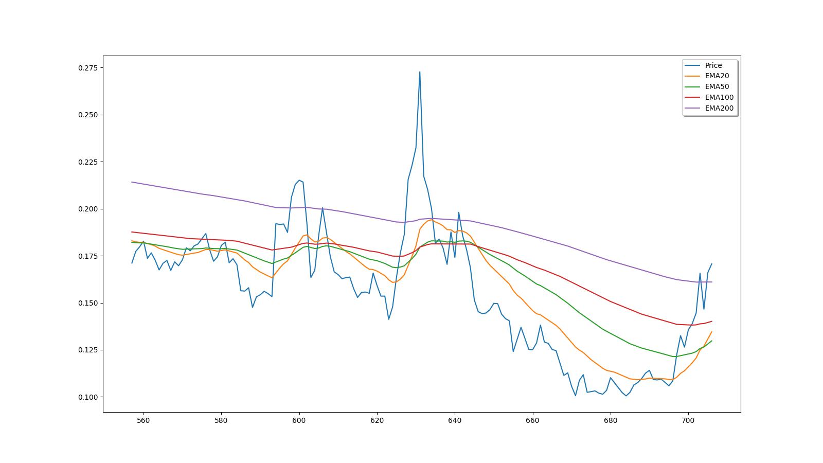 Secret Exponential Moving Averages