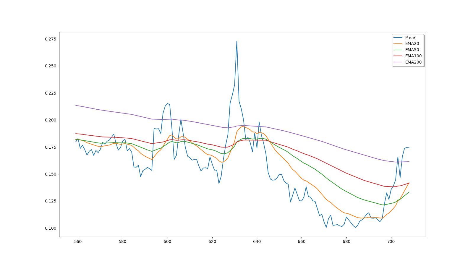 Secret Exponential Moving Averages