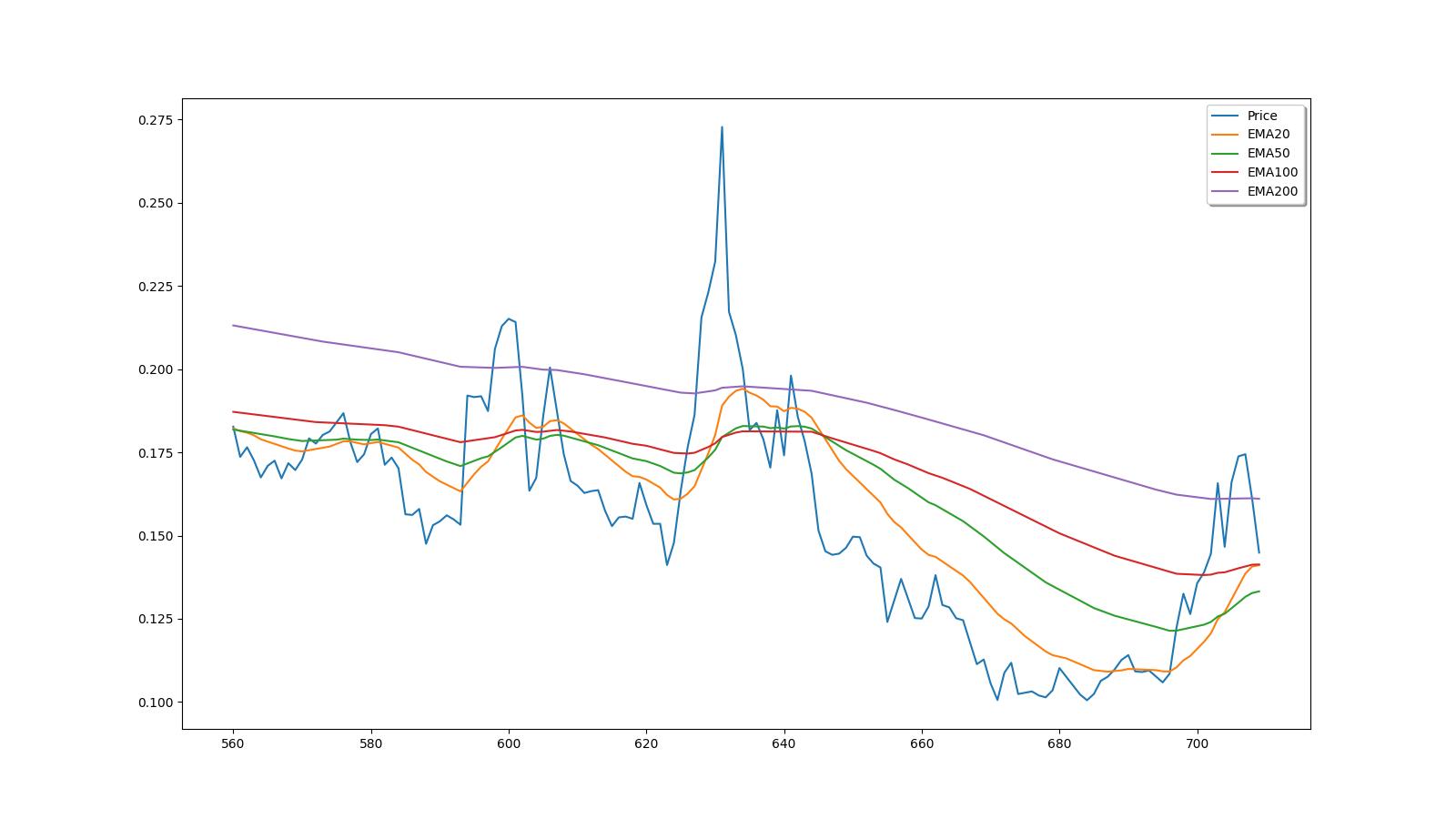 Secret Exponential Moving Averages