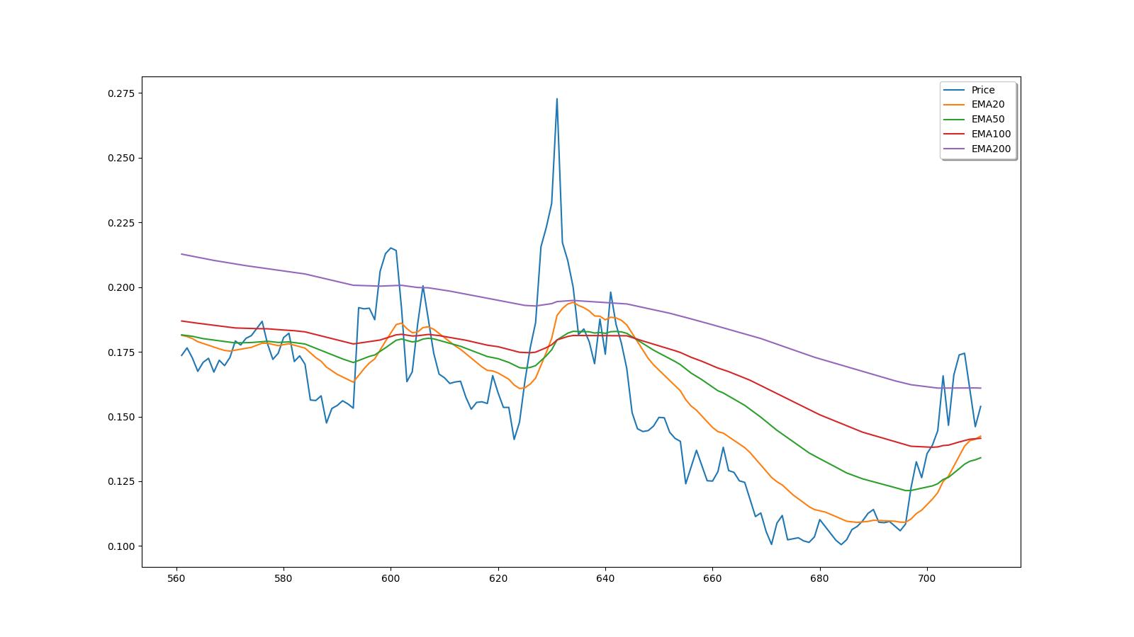 Secret Exponential Moving Averages
