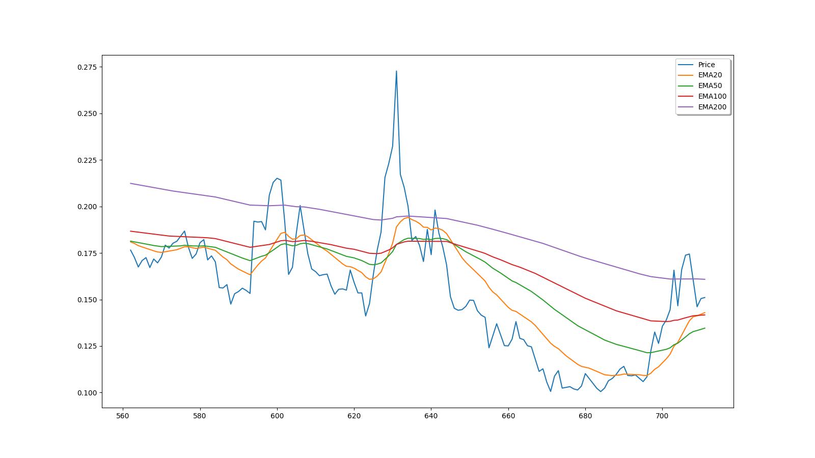 Secret Exponential Moving Averages