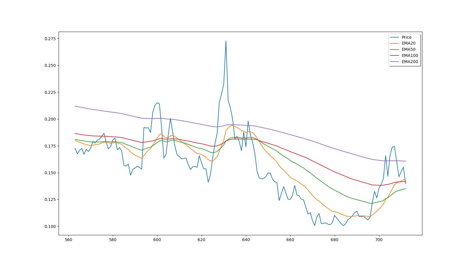 Secret Exponential Moving Averages