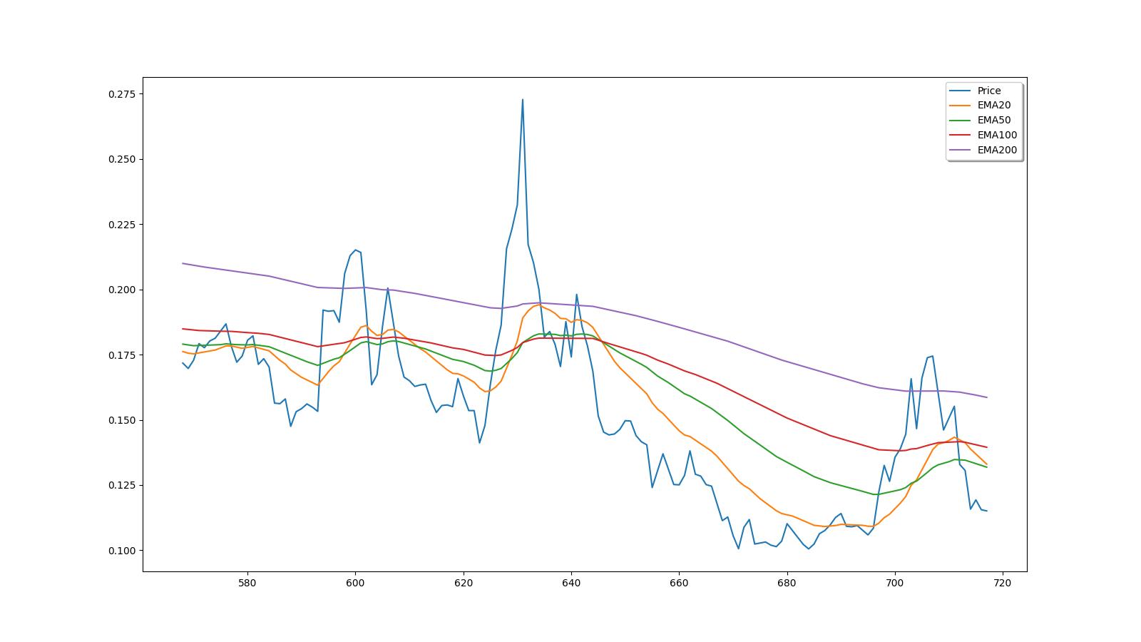 Secret Exponential Moving Averages