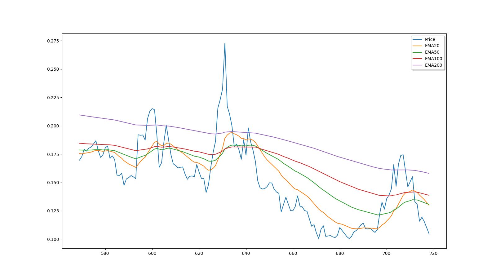 Secret Exponential Moving Averages