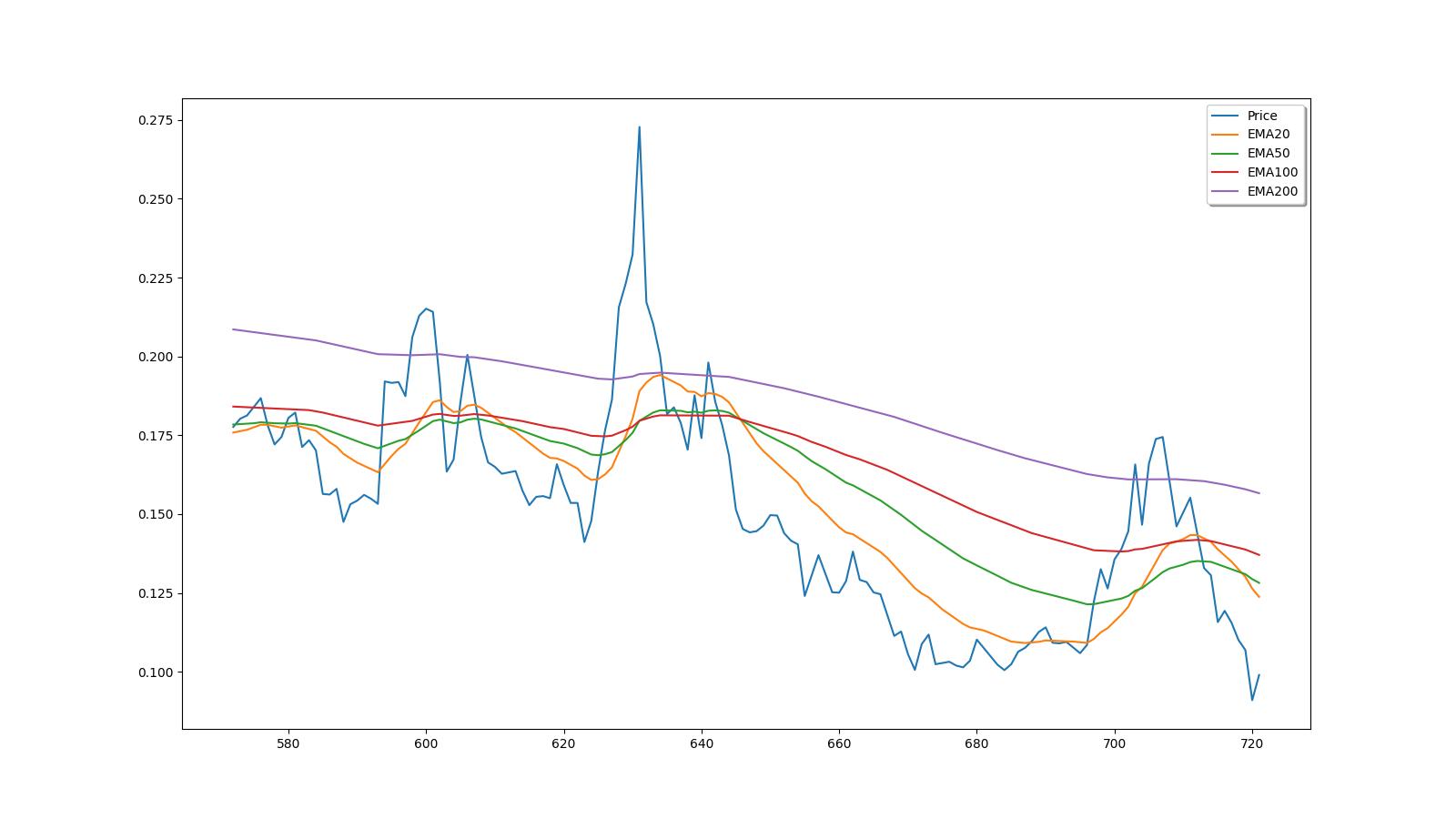 Secret Exponential Moving Averages