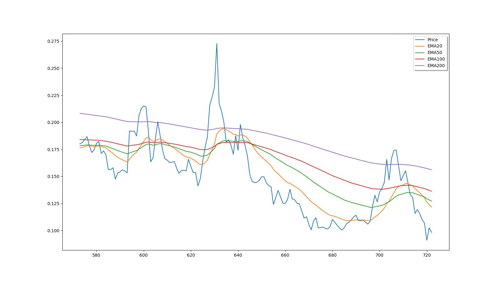 Secret Exponential Moving Averages