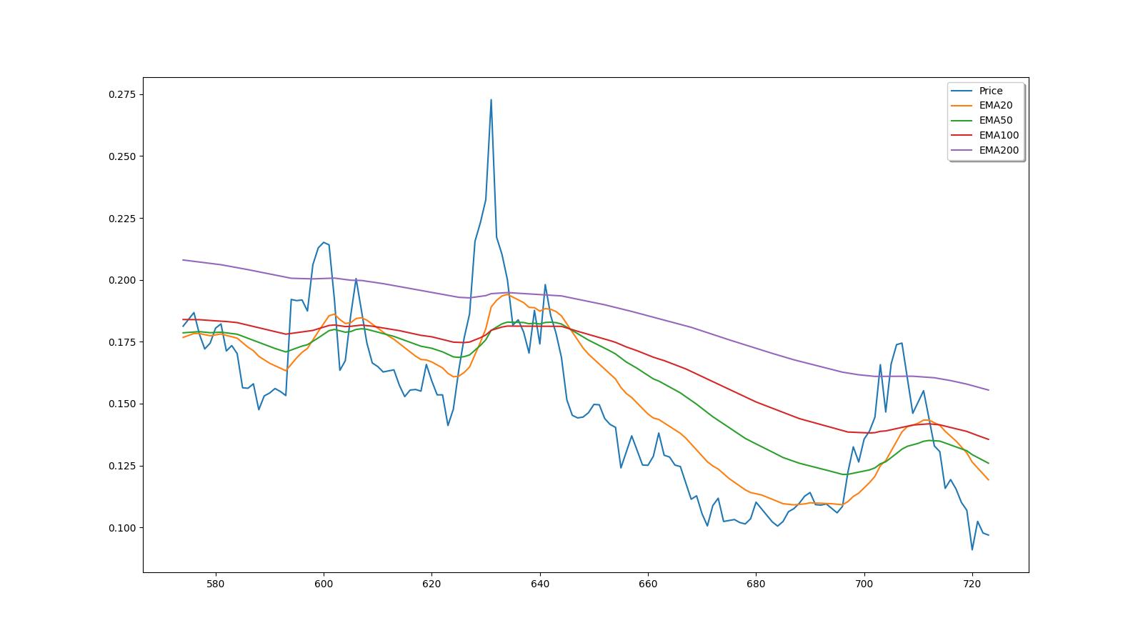 Secret Exponential Moving Averages