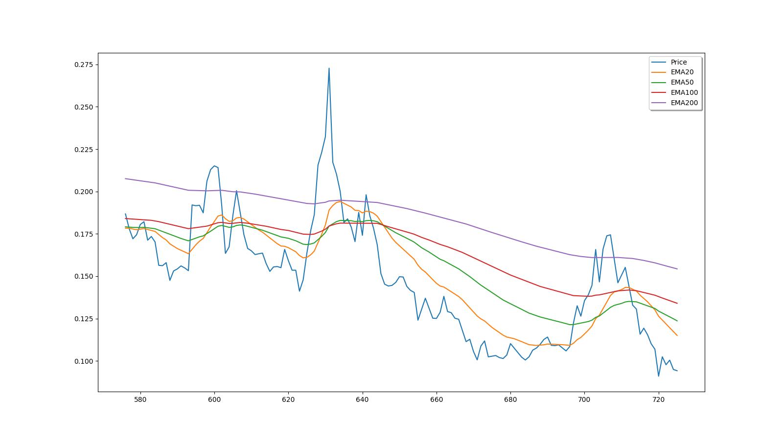 Secret Exponential Moving Averages
