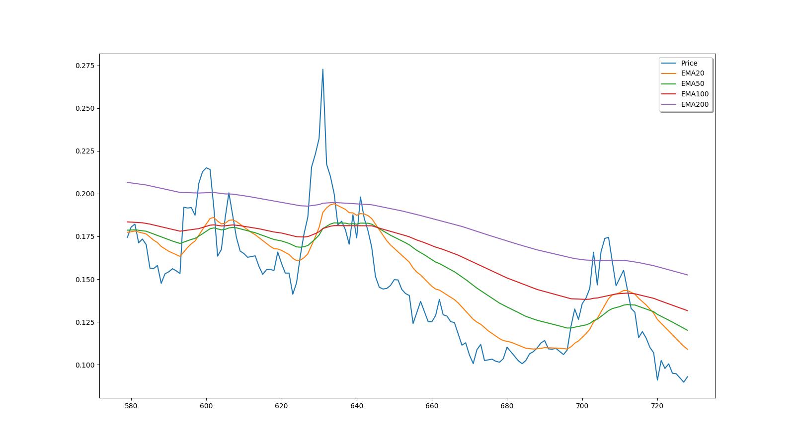 Secret Exponential Moving Averages