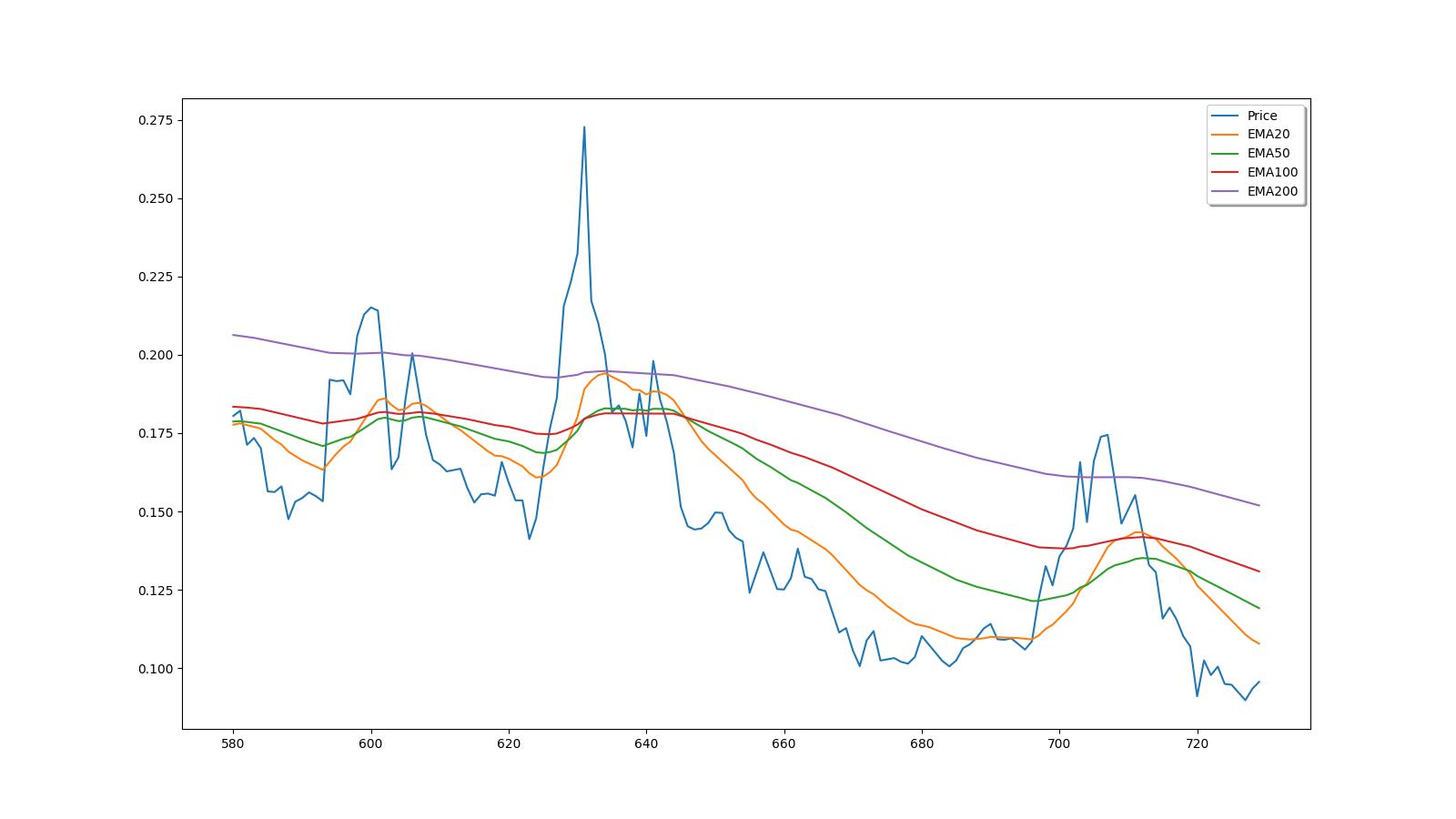 Secret Exponential Moving Averages
