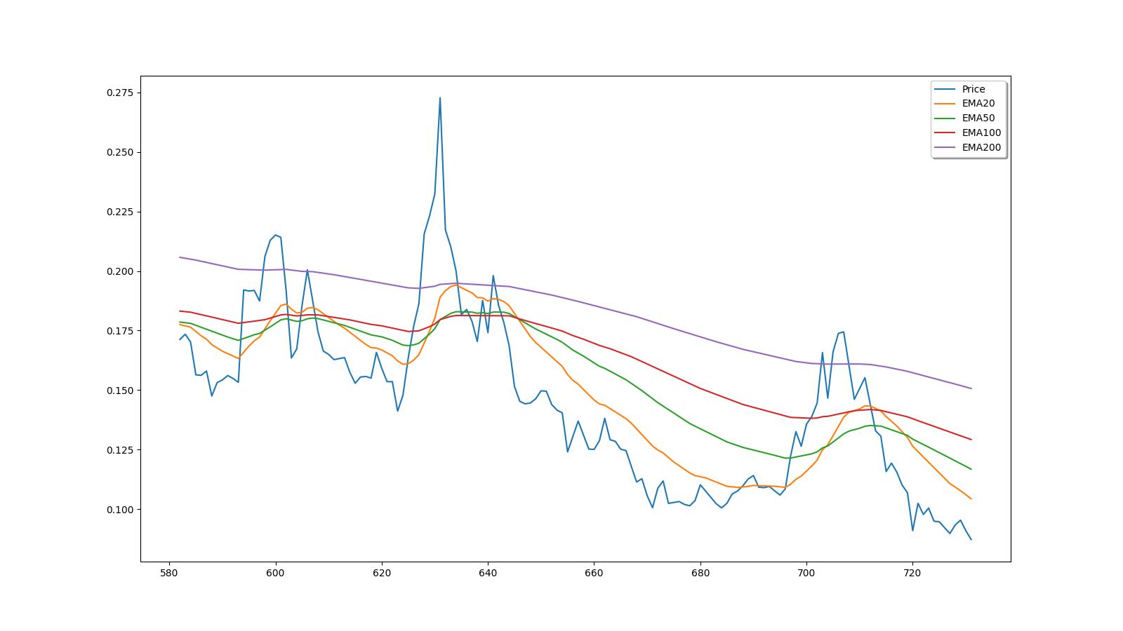 Secret Exponential Moving Averages