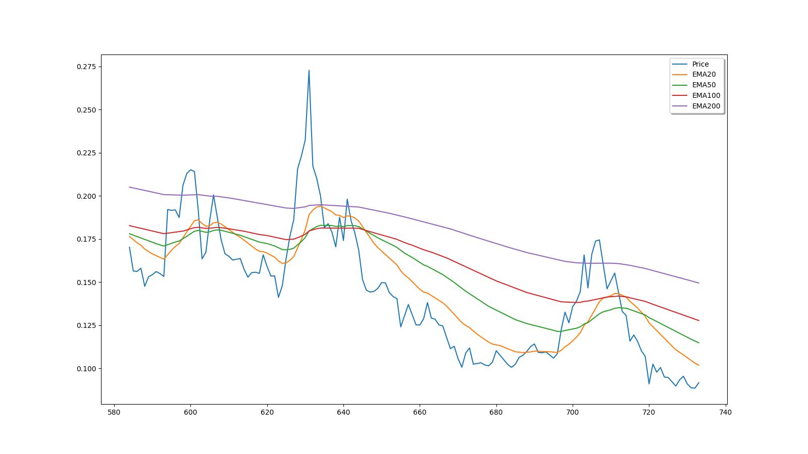 Secret Exponential Moving Averages