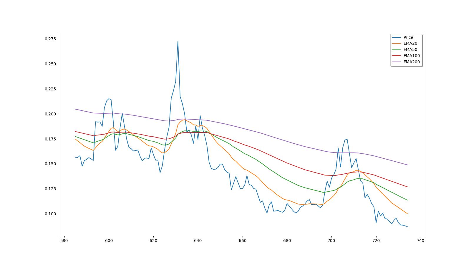 Secret Exponential Moving Averages