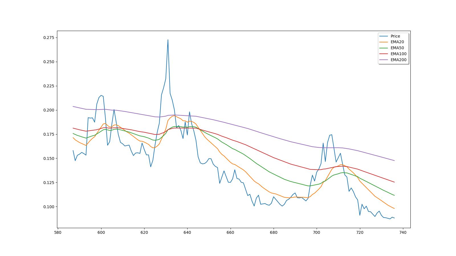 Secret Exponential Moving Averages