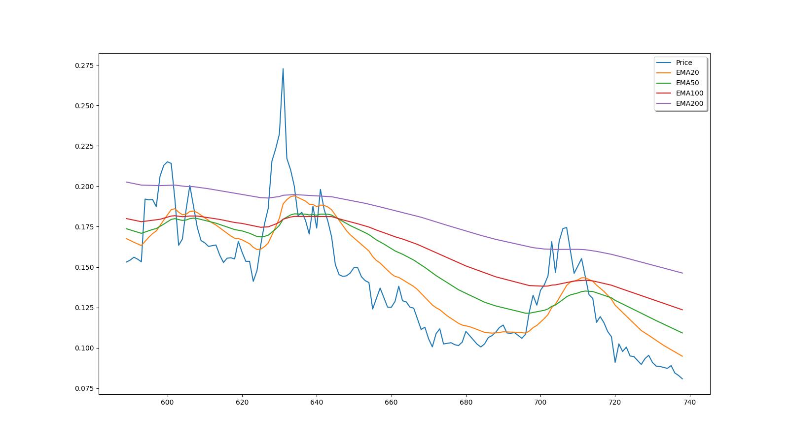 Secret Exponential Moving Averages