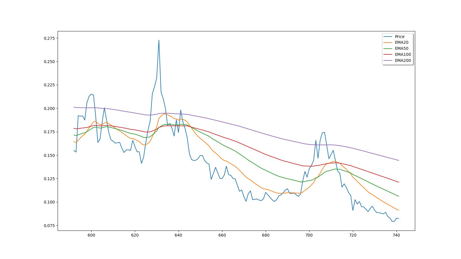 Secret Exponential Moving Averages