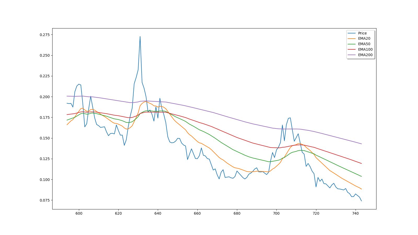 Secret Exponential Moving Averages