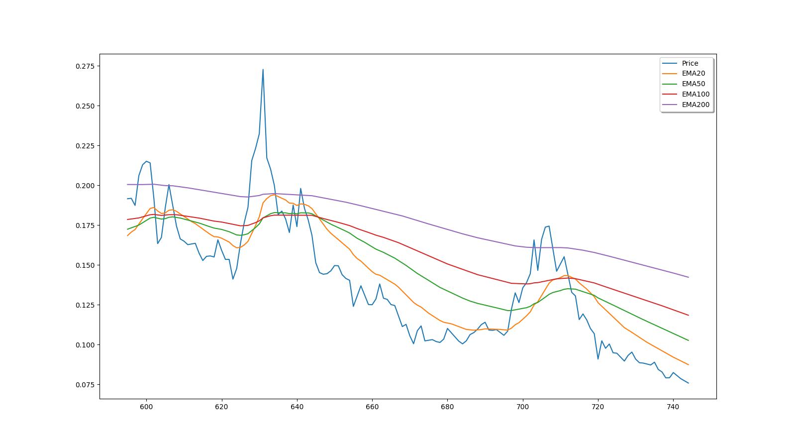 Secret Exponential Moving Averages