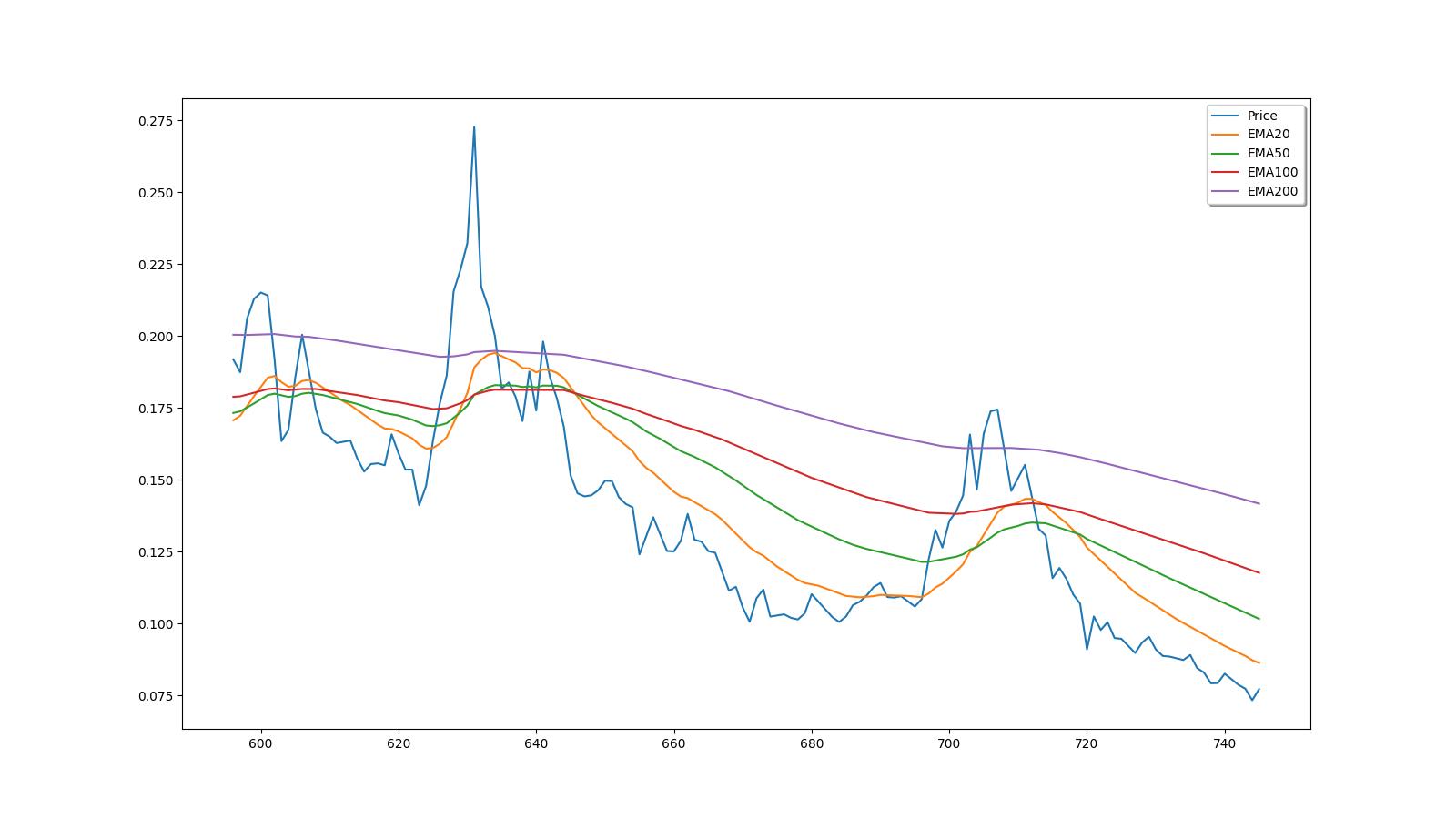 Secret Exponential Moving Averages