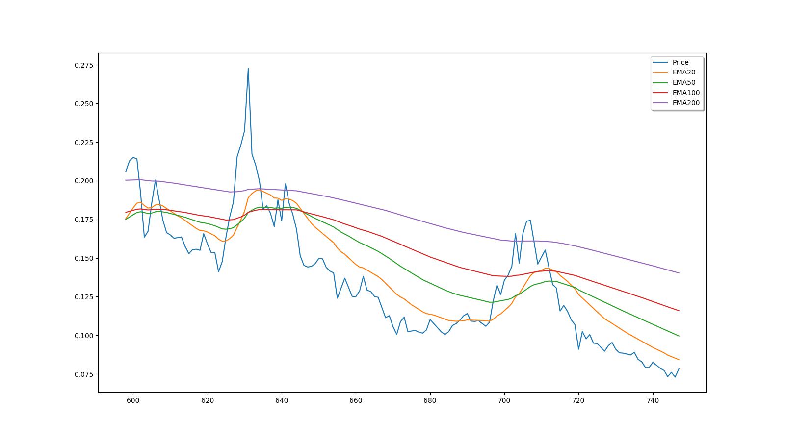 Secret Exponential Moving Averages