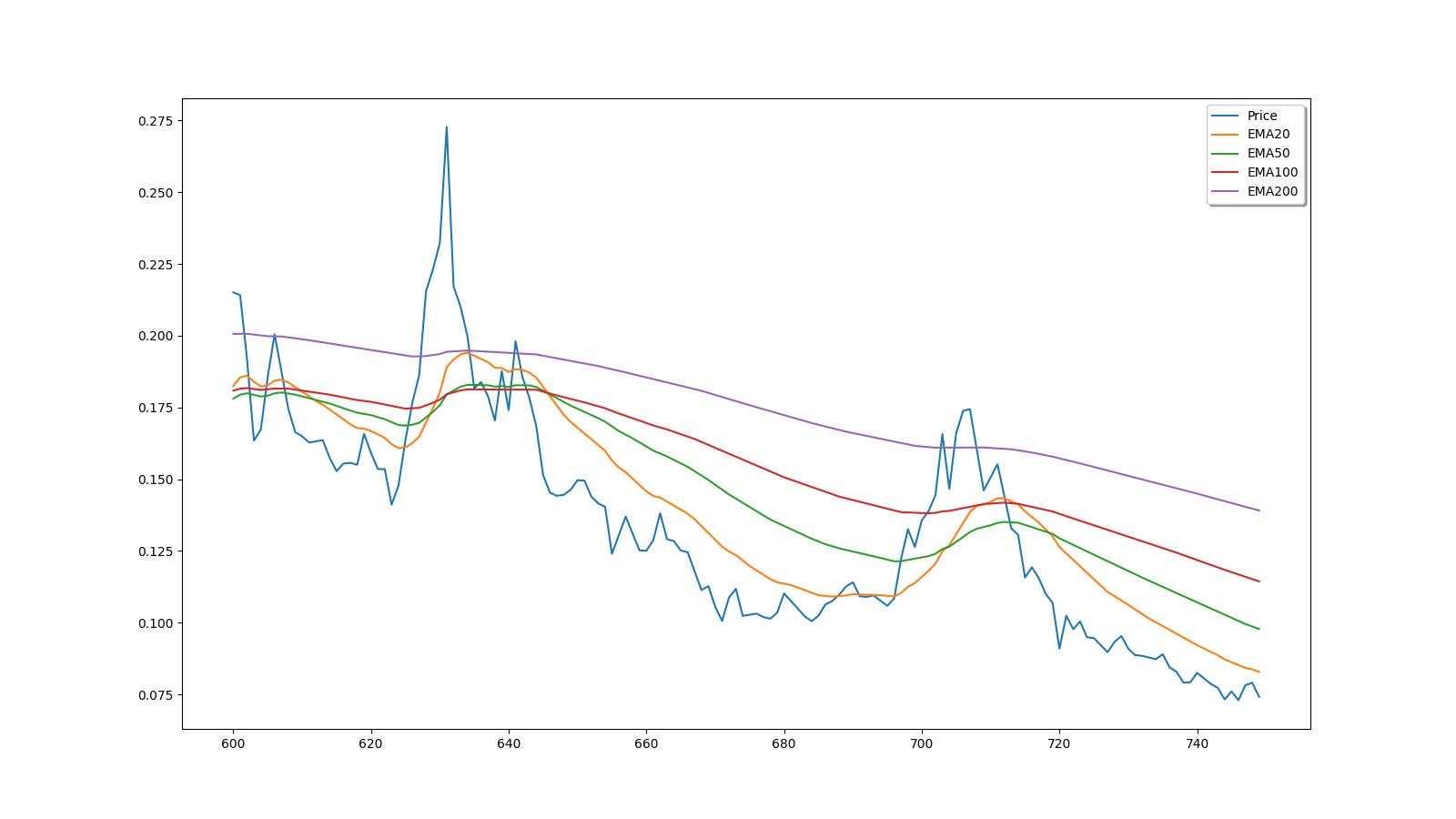 Secret Exponential Moving Averages