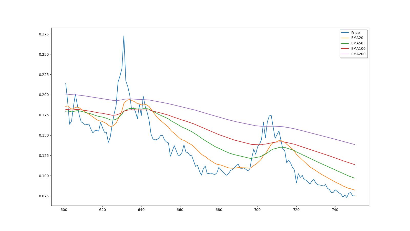 Secret Exponential Moving Averages