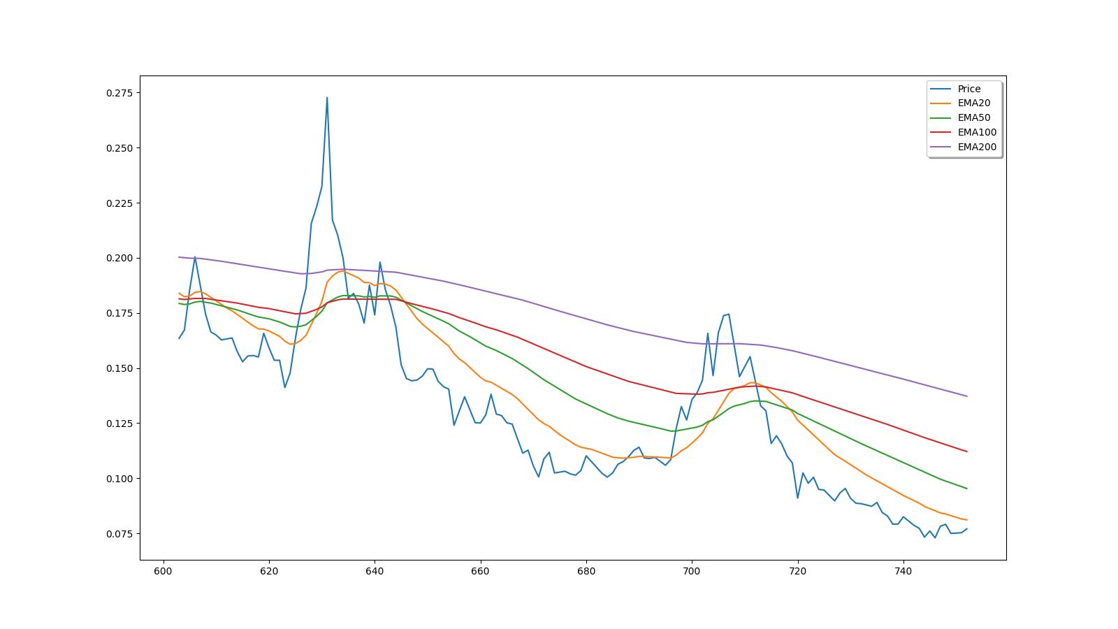 Secret Exponential Moving Averages