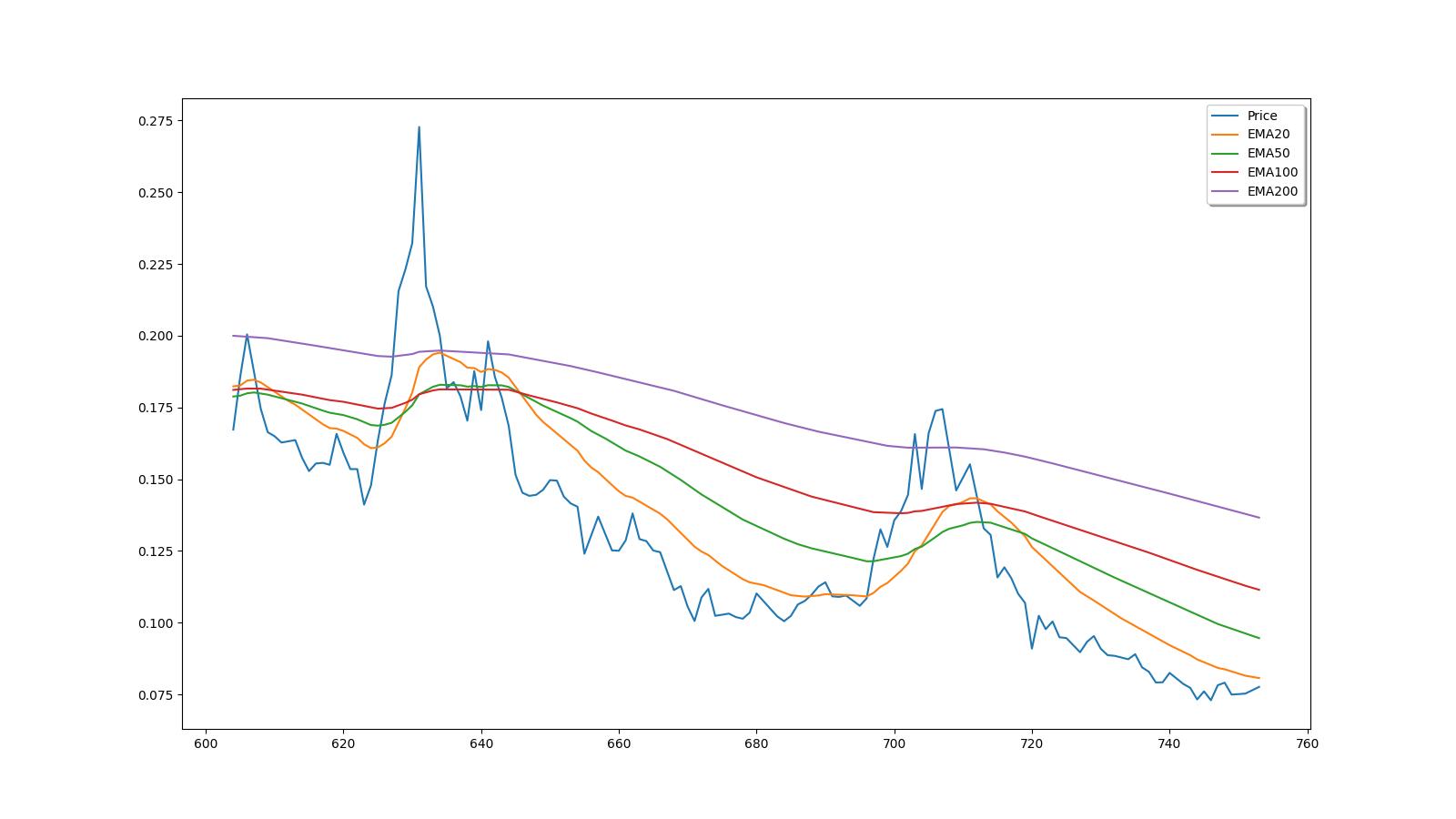 Secret Exponential Moving Averages