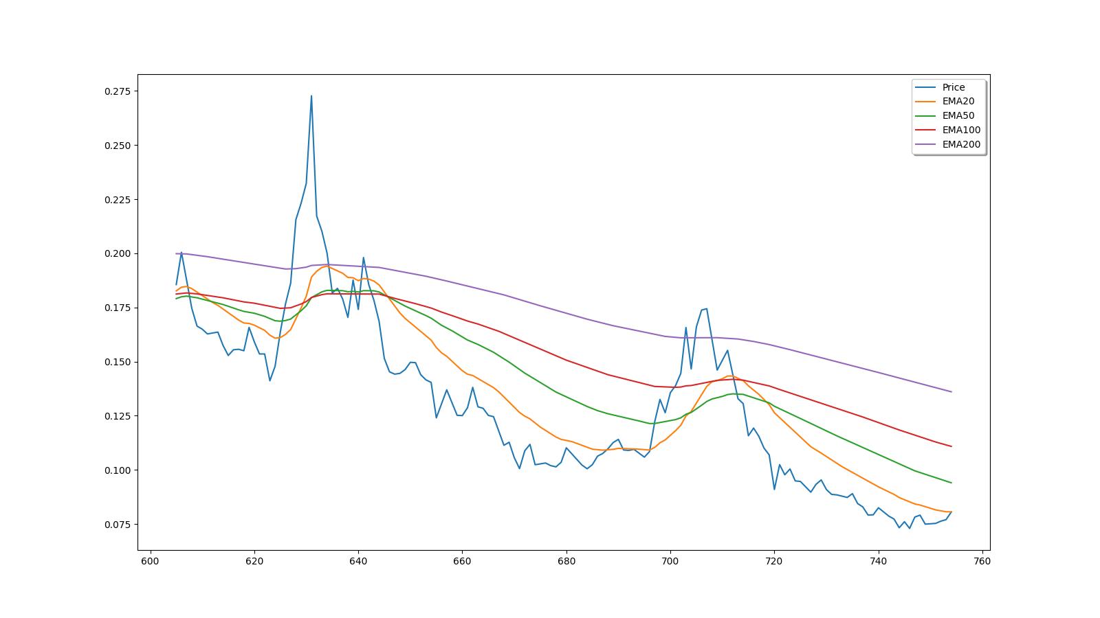 Secret Exponential Moving Averages