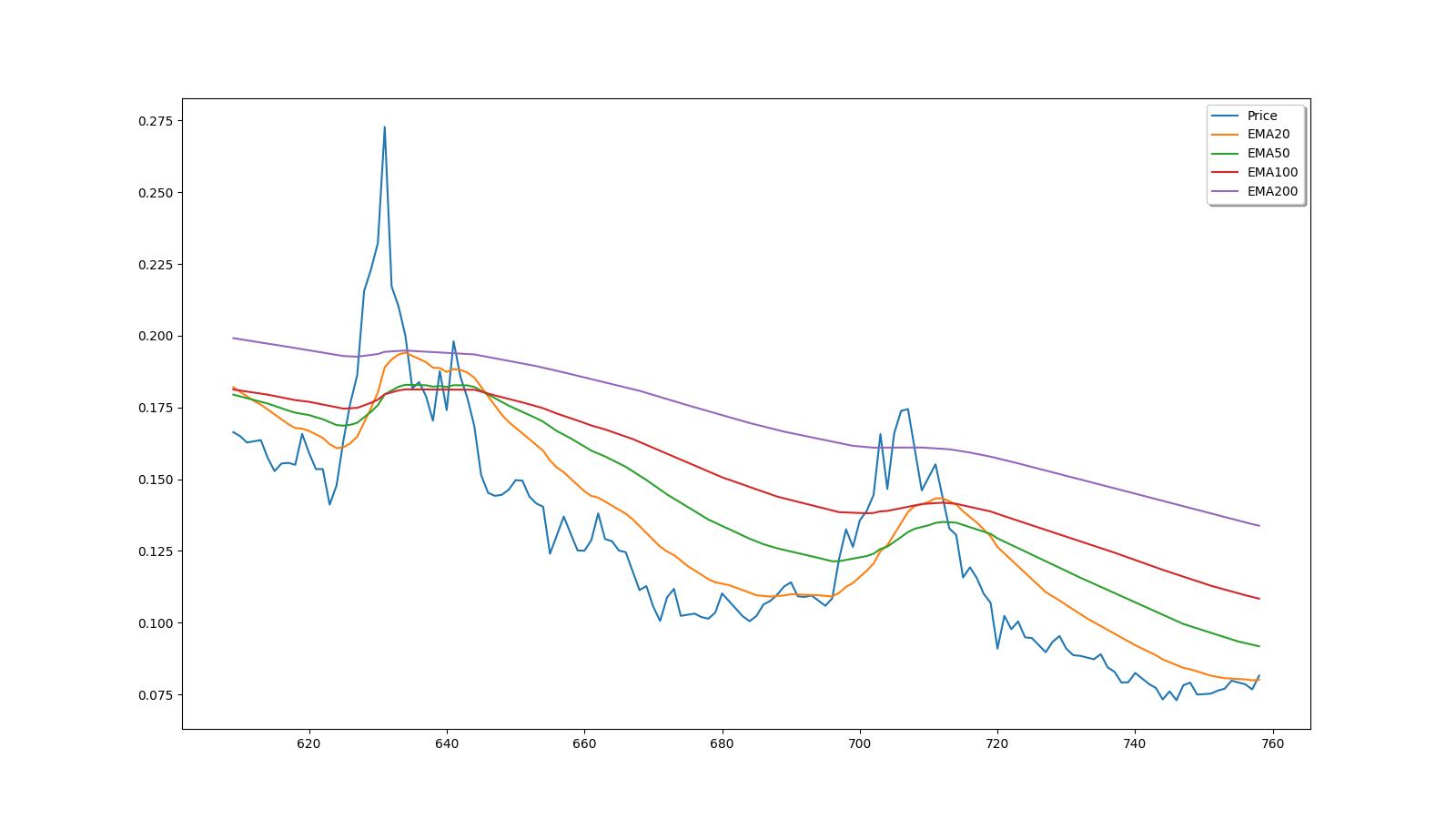 Secret Exponential Moving Averages