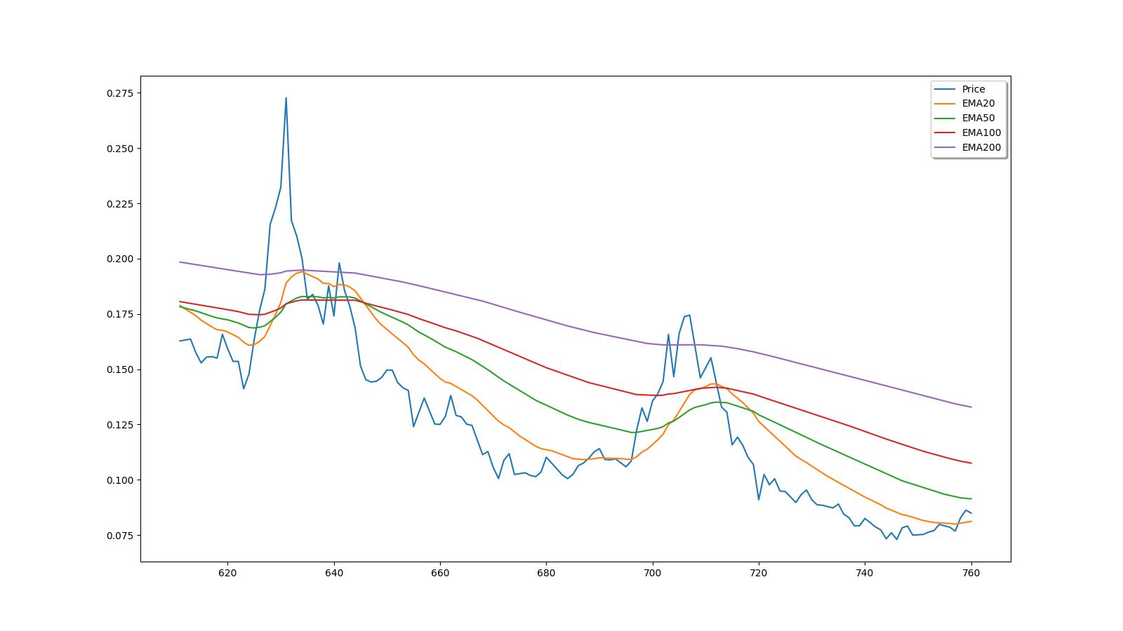 Secret Exponential Moving Averages