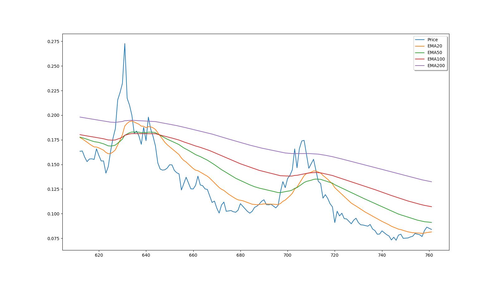Secret Exponential Moving Averages