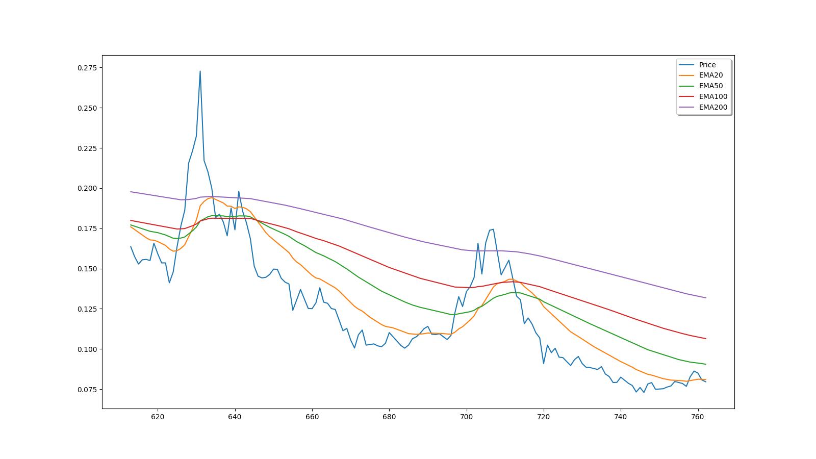 Secret Exponential Moving Averages