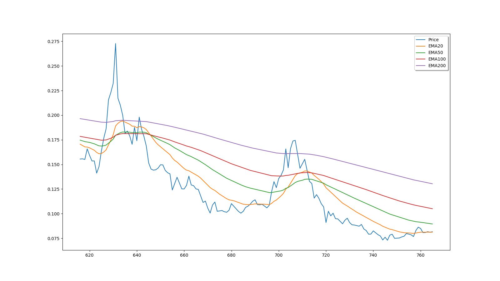 Secret Exponential Moving Averages