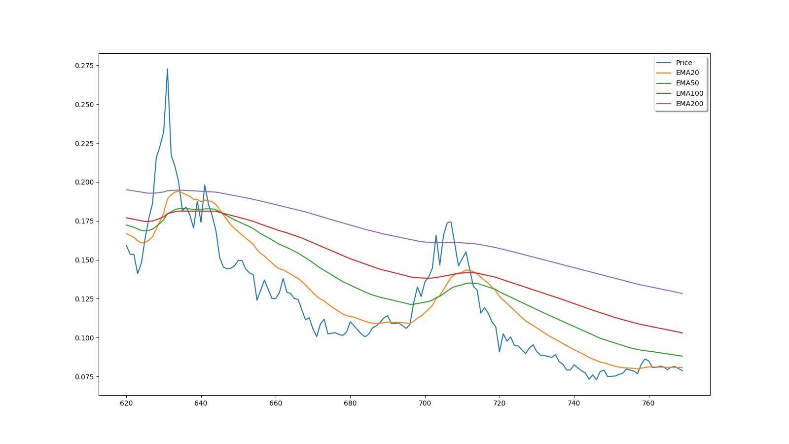 Secret Exponential Moving Averages