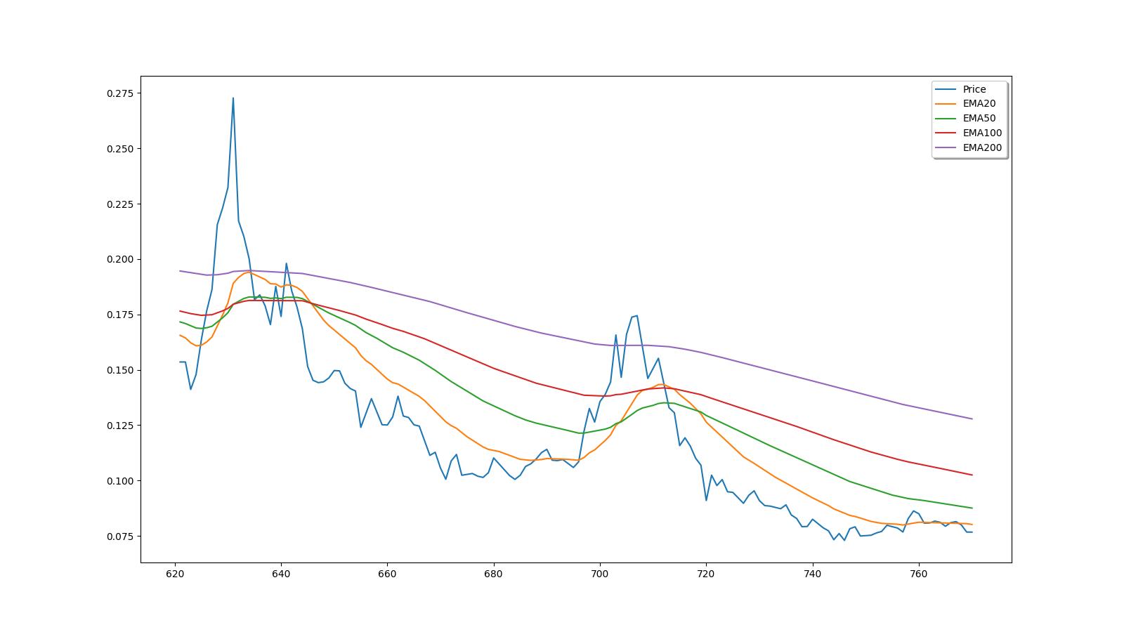 Secret Exponential Moving Averages